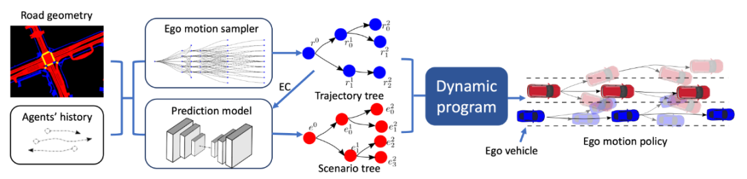Tree-structured Policy Planning with Learned Behavior Models | Research
